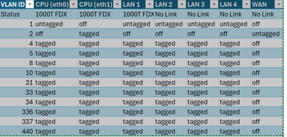 Setting Up VLANs on OpenWrt 23.05: Making the Switch to DSA – PCPlanet – Tech Blogs | Information