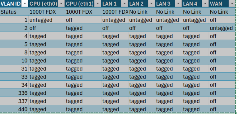 Setting Up VLANs on OpenWrt 23.05: Making the Switch to DSA – PCPlanet – Tech Blogs | Information